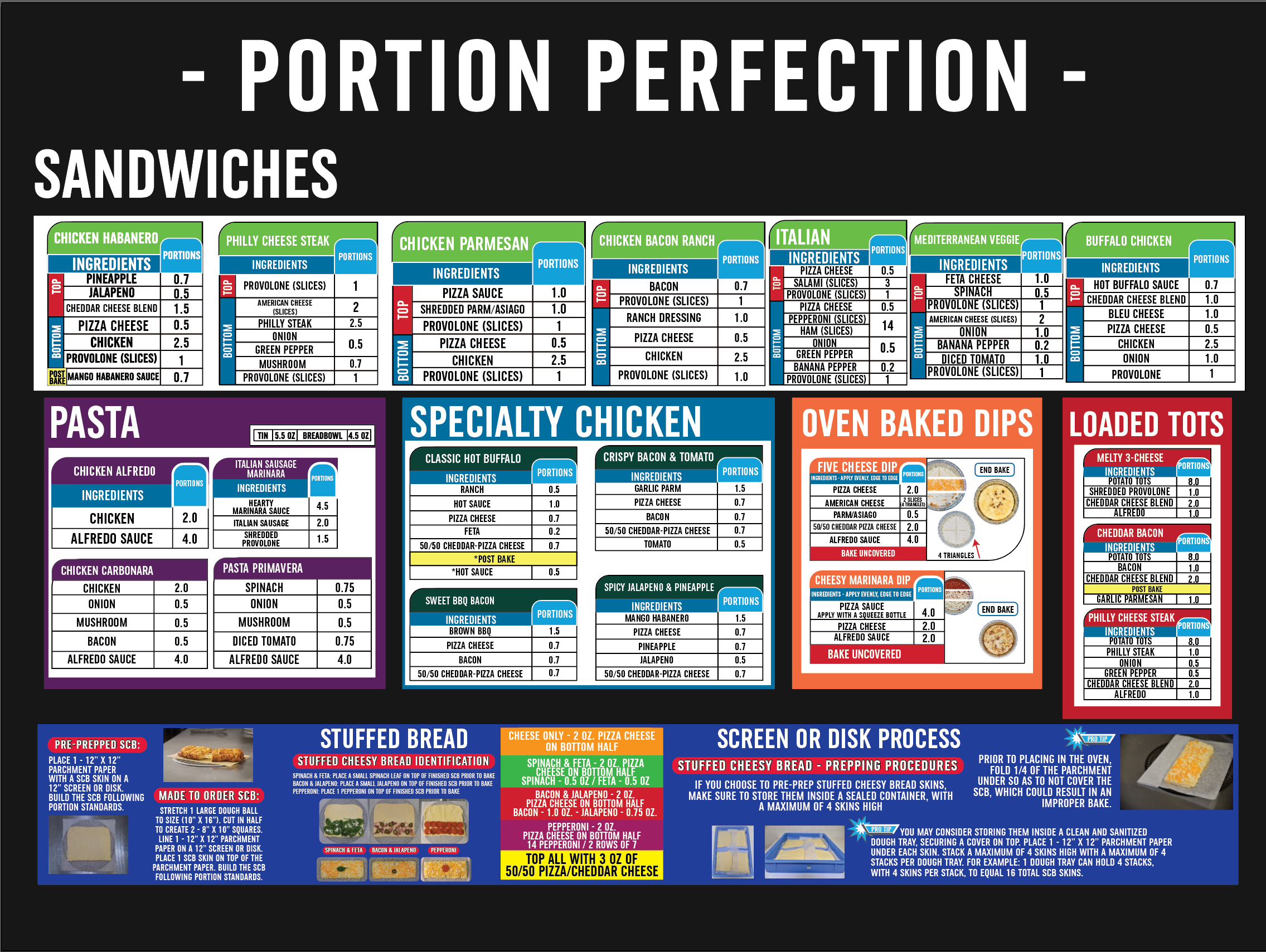 24" x 18" - Sandwiches, Pasta, Chicken, and Bread - Portion Chart Sign ...